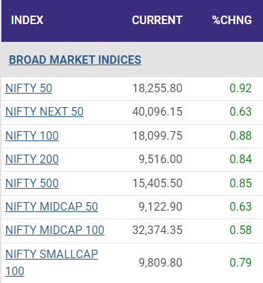 Sensex soars 556 pts, ends at 2023 high; Nifty tops 18,250; HDFC twins ...
