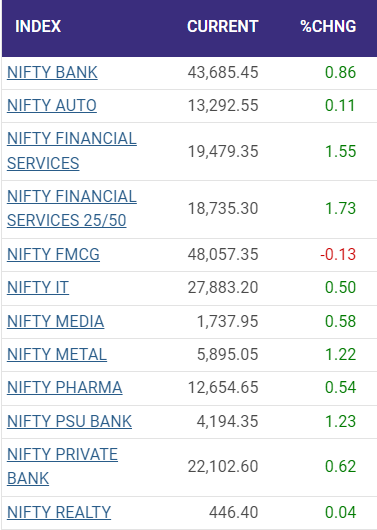 Sensex soars 556 pts, ends at 2023 high; Nifty tops 18,250; HDFC twins ...