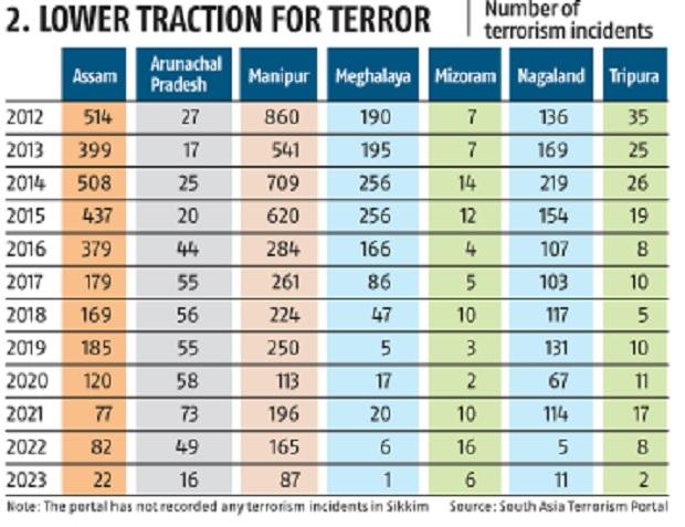 Riots had actually been in decline before Manipur's May violence