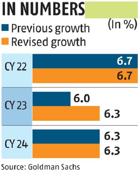 Goldman Sachs raises India's growth forecast this year by 30 bps ...