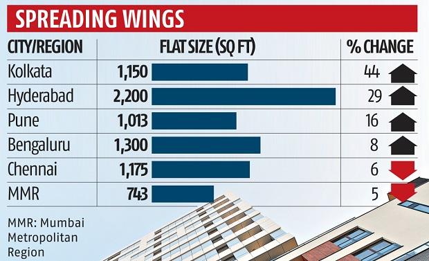 Average apartment size rises 5% annually in Jan-Mar 2023: Anarock ...