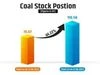 Overall coal stocks reach 110.58 million tonnes, up 44%: Coal ministry ...