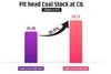 Overall coal stocks reach 110.58 million tonnes, up 44%: Coal ministry ...