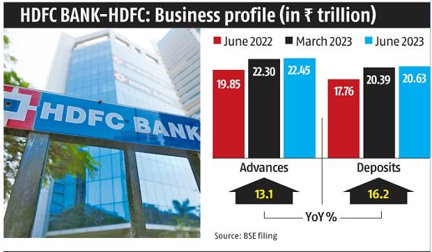 HDFC Bank-HDFC's combined loan book up 13.1%; deposits up 16.2% in Q1 ...