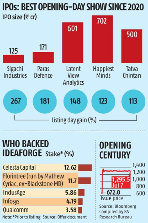 ideaForge Technology: Drone manufacturer skyrockets on market debut ...
