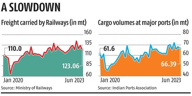 Rail freight sees first YoY decline since Covid in June; sea cargo flat ...