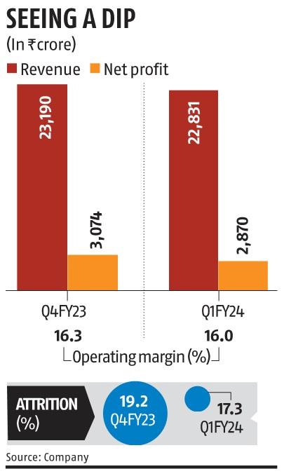 Wipro Q1 profit rises 12% to Rs 2,870 cr, revenue up at Rs 22,831 cr ...