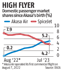 Akasa Air widens gap with SpiceJet in domestic passenger market share ...