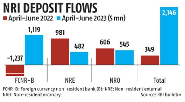 Flows into NRI deposits grow multi-fold to $2.14 billion in first ...