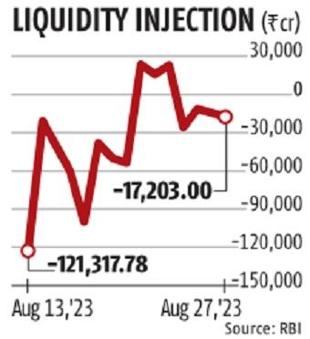 Banks park Rs 17,203 crore with RBI; liquidity pressure seen easing ...