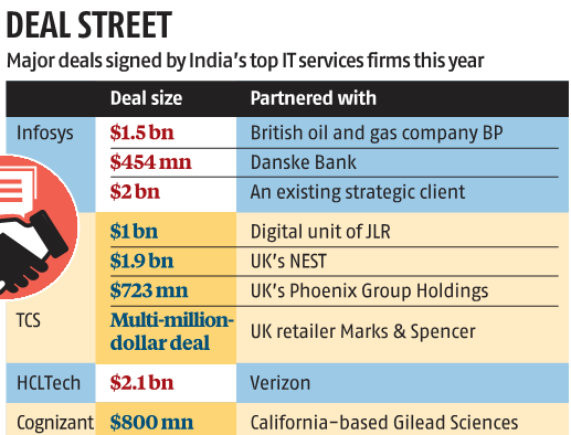 Infosys signs $1.5 billion contract with global client for 15 years ...