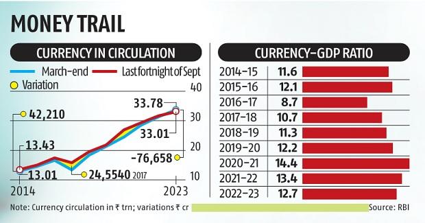 A first in 10 yrs: Currency flow drops in H1 due to Rs 2k note ...