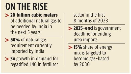 India's natural gas demand to rise 4% in 2023: International Energy ...