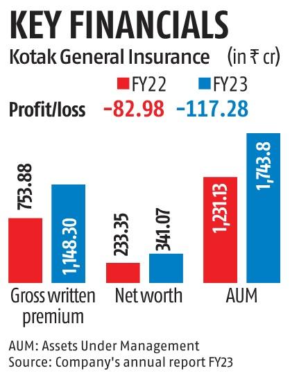Zurich Insurance to pick 51% stake in Kotak Gen Insurance for Rs 4,051 ...