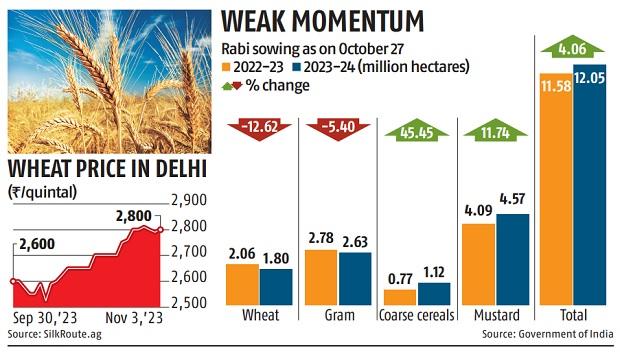 Wheat sowing falls as UP sugarcane farmers yet to clear kharif crop ...