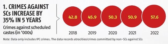 Caste harassment, crimes against women increase in 5 years: NCRB report | India News - Business ...