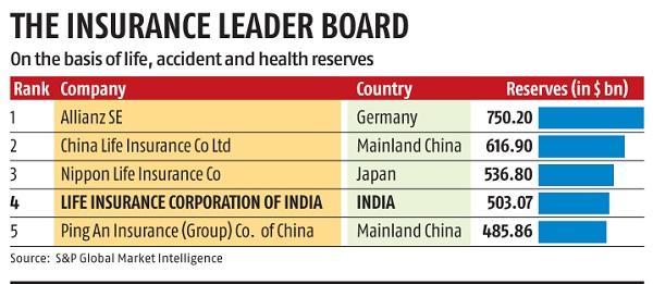 LIC fourth largest insurer in the world based on reserves: S&P Global ...