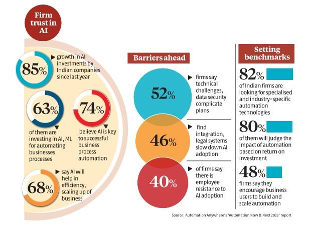 Increasing investments to scale up AI, ML, survey shows 85% growth