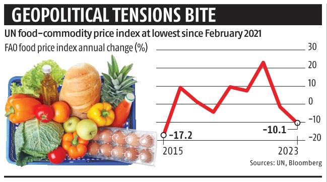 Global food prices post the biggest annual drop since 2015, shows data ...