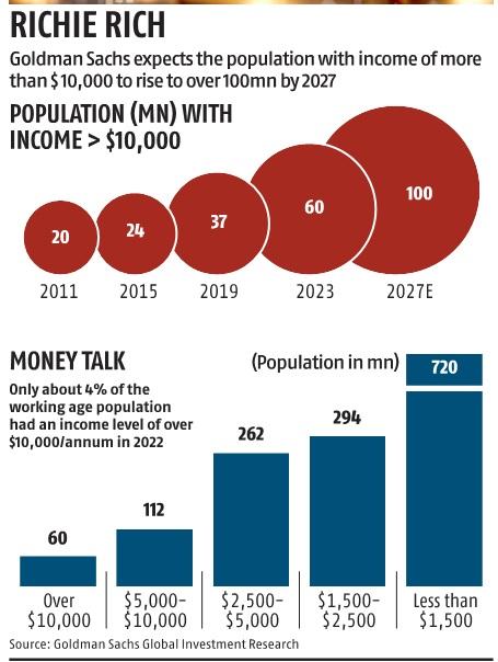 After CLSA, Goldman eyes 'affluent India' play and identifies key ...