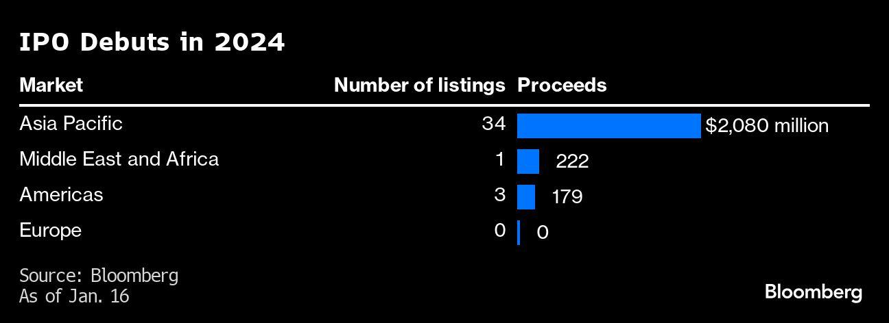 Asia Pacific home to most 2024 IPO debuts with India taking the lead | IPO News - Business Standard