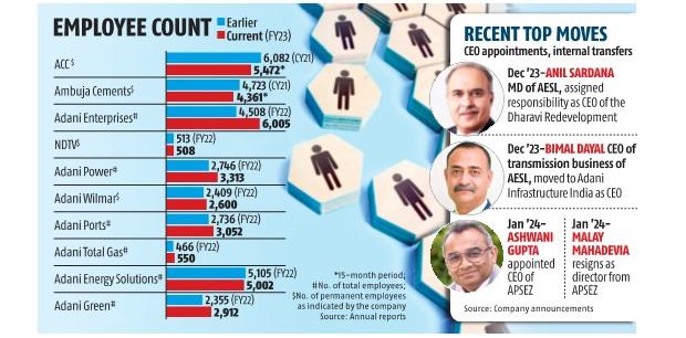 Adani Group firms face busy HR year, see internal rejig as businesses ...