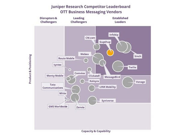 Gupshup.io positioned as an "Established Leader" in Juniper Research's ...