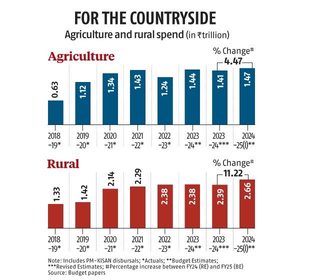 Budget 2024: FM promises 20 mn more rural houses, hikes MGNREGA ...