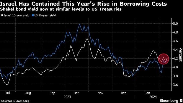 Israel need to sell record amount of bonds this year to fund war ...
