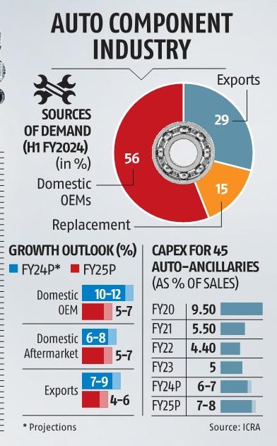 Auto components sector growth may ease to 5-7% in FY25, says ICRA ...