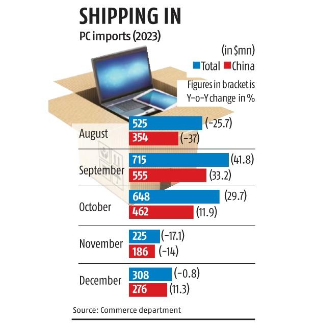 PC, laptop imports from China surged by 11.3% to $276 million in ...