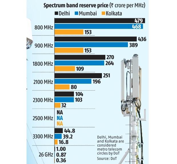Telecom spectrum auction for 8 bands starts from May 20, says DoT ...