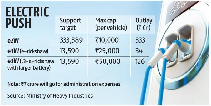 Centre replaces FAME with EMPS to promote e2W, e3W, 4-wheelers kept out ...