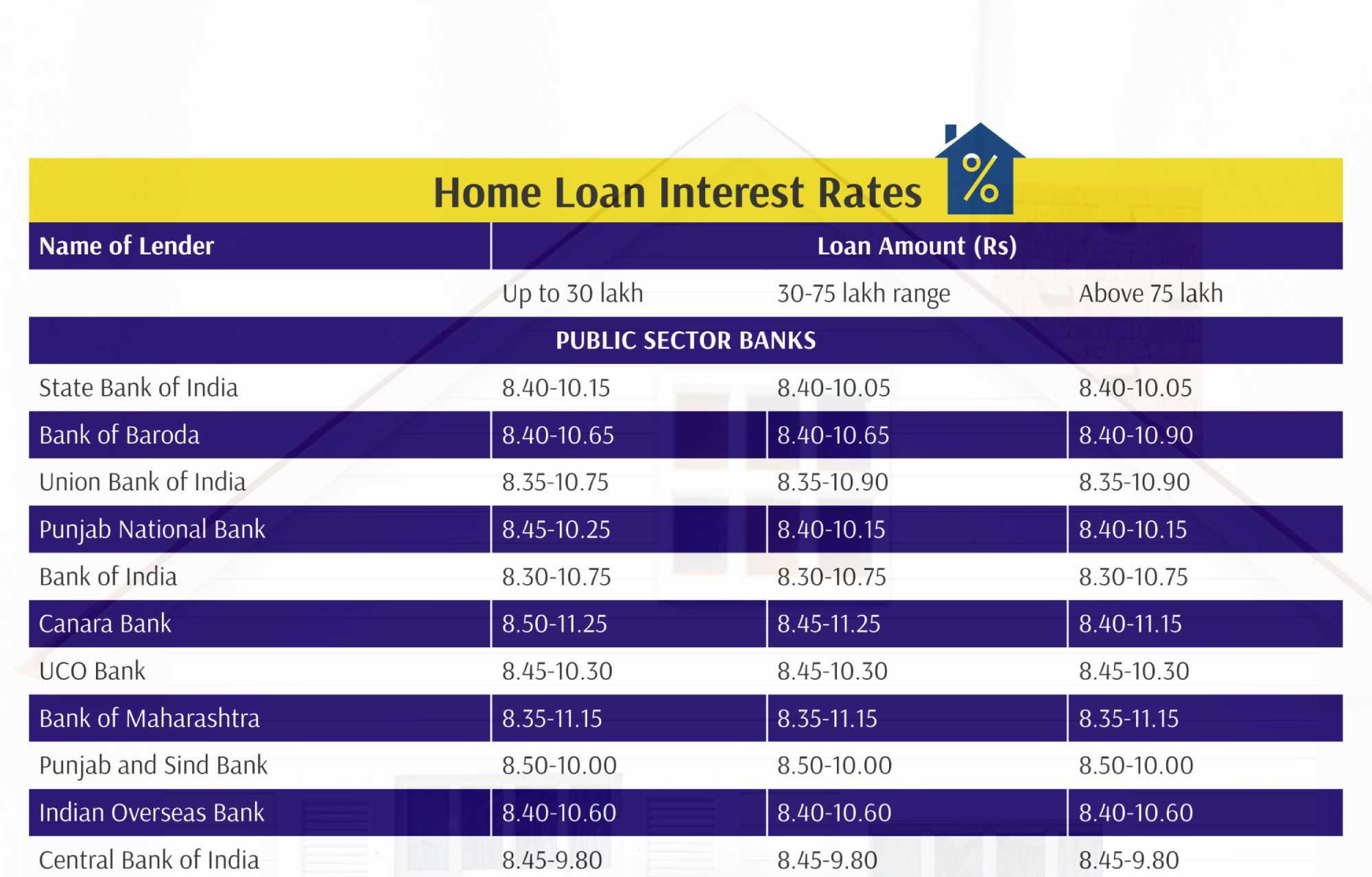 Banks like Bank of India HDFC offer lowest home loan interest rates Personal Finance Business Standard