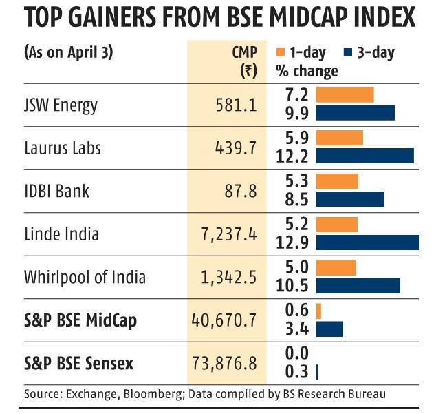BSE Midcap index hits new high analysts see more upside in months ahead News on Markets Business Standard