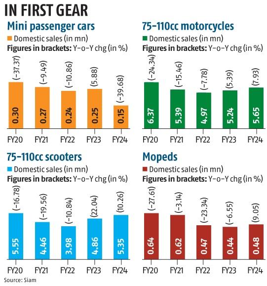 Sale of entry-level cars, two-wheelers yet to hit pre-pandemic peak ...