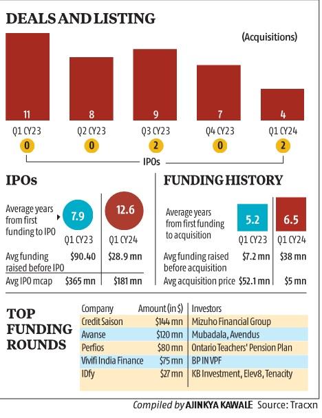 Fintech ups and downs in the first quarter of 2024 as funding declines | Tech News - Business ...