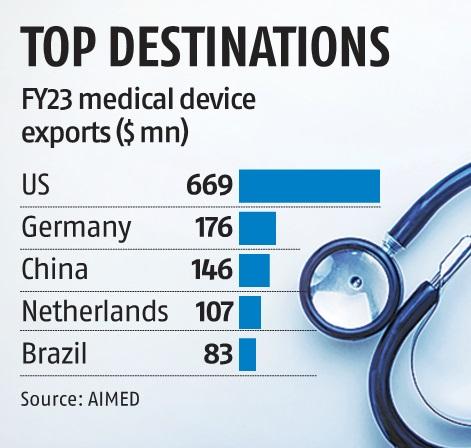 Medical device makers look to hike Russia exports to Rs 2,000 cr in 5 ...