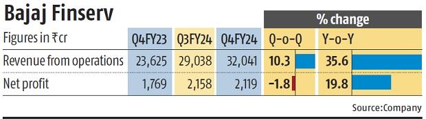 Bajaj Finserv Q4 results: Profit rises 20%, total income at Rs 32,042 cr | Company Results ...