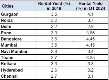 Rental market hots up: Bengaluru tops cities with highest yield of 4.45 ...