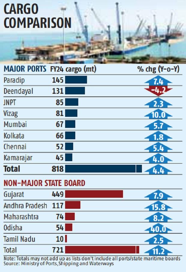 Private ports outpace central peers in FY24; register double-digit ...