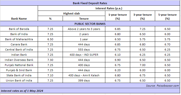 Which banks, financial institutions are offering best FD rates in May ...
