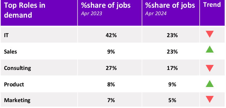 53% of startup jobs are for freshers: Here are the top roles most in ...