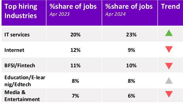 53% of startup jobs are for freshers: Here are the top roles most in ...
