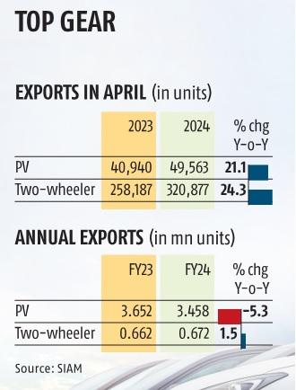Passenger vehicle, 2W exports rose by over 20% in April: Siam monthly ...