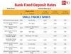 SBI hikes FD interest rates: Here's what all the banks are offering ...