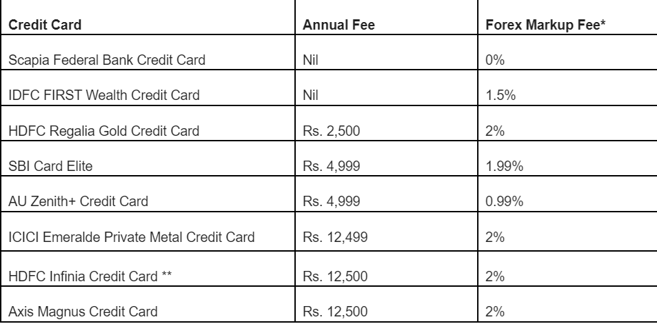 Credit cards with the lowest foreign transaction fee for your trip ...