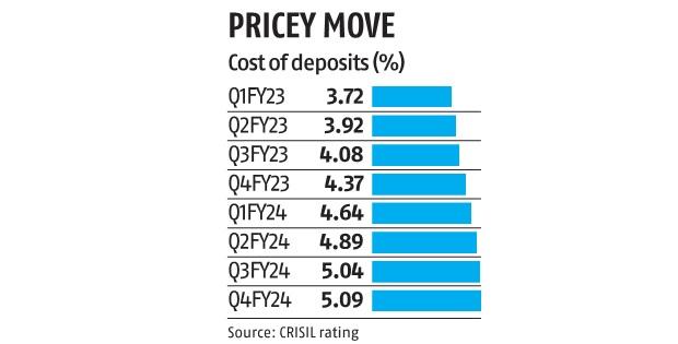 Rising deposit costs to weigh on NIMs, RoA of banks: CRISIL Ratings ...