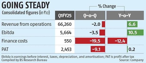 Reliance Retail profit flat in Q1, Ebitda grows on store expansion ...