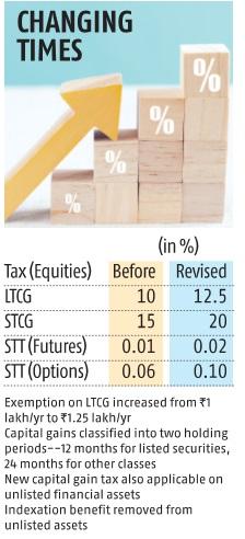Budget 2024: FM hikes taxes on equity trading; STCG, LTCG, STT raised ...